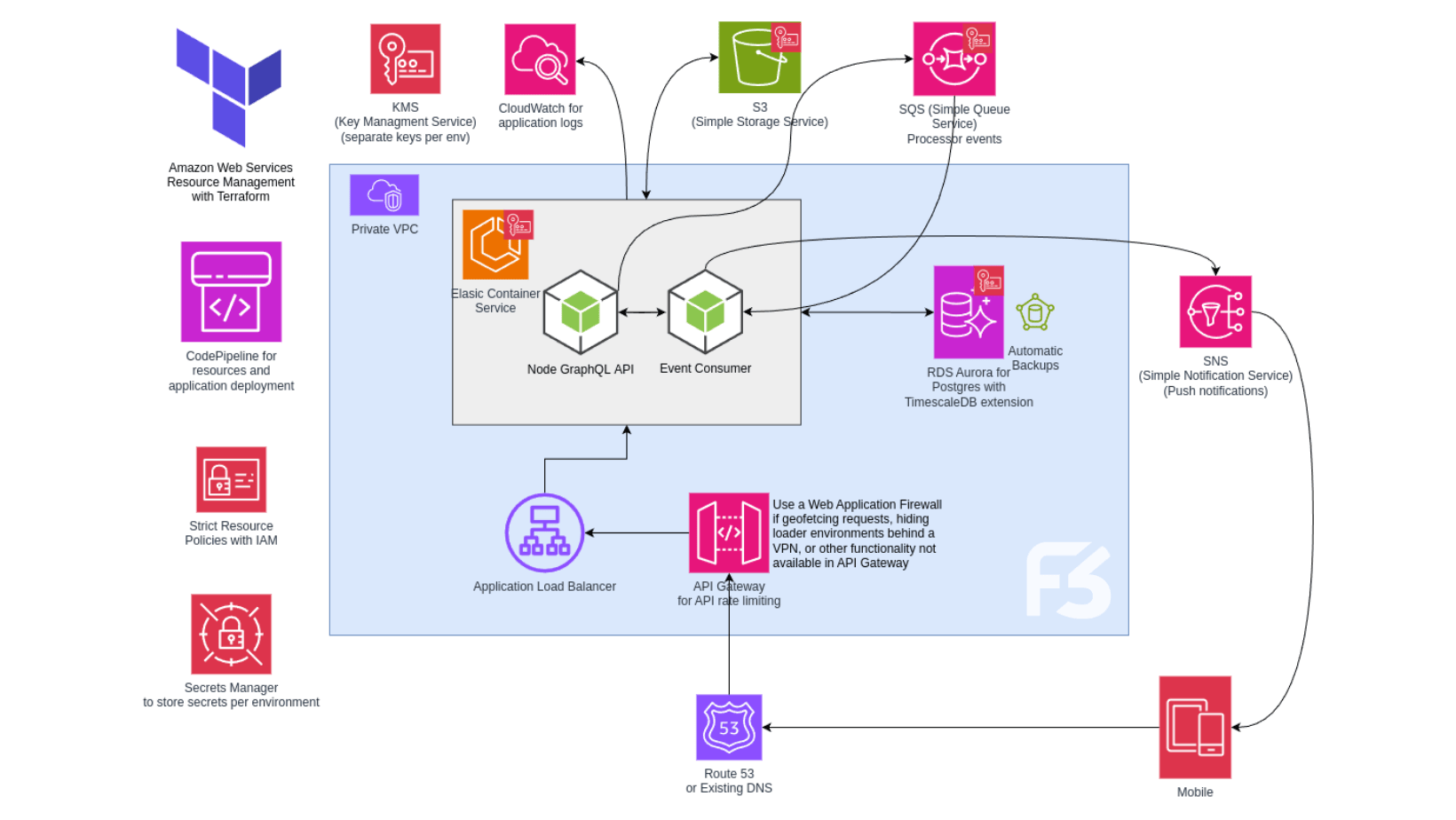 F3 Software • HIPAA-Compliant Cloud Architecture Deep Dive